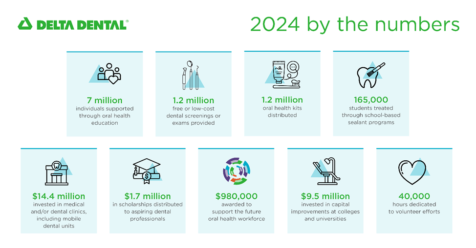 Press Release | New Delta Dental 2024 Community Impact Report